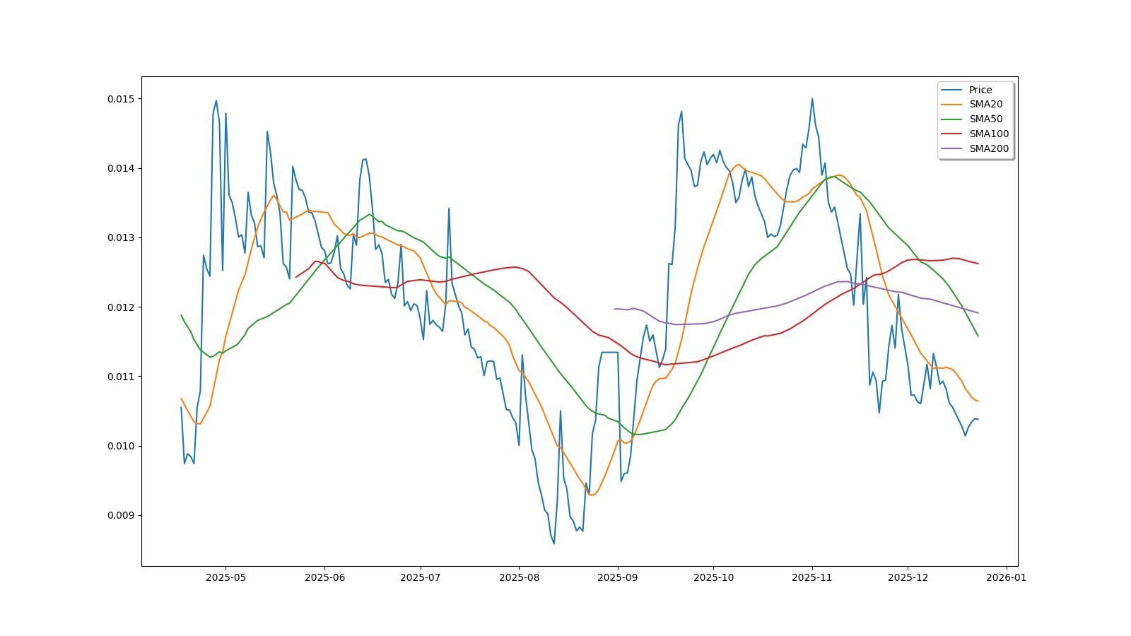 DIAM Simple Moving Averages