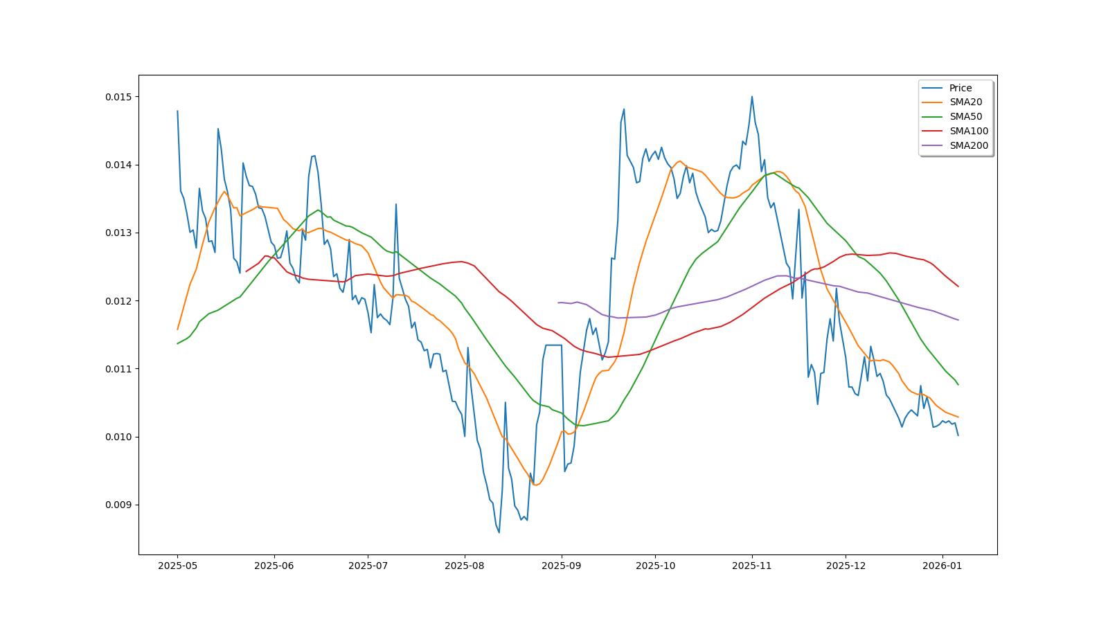 DIAM Simple Moving Averages