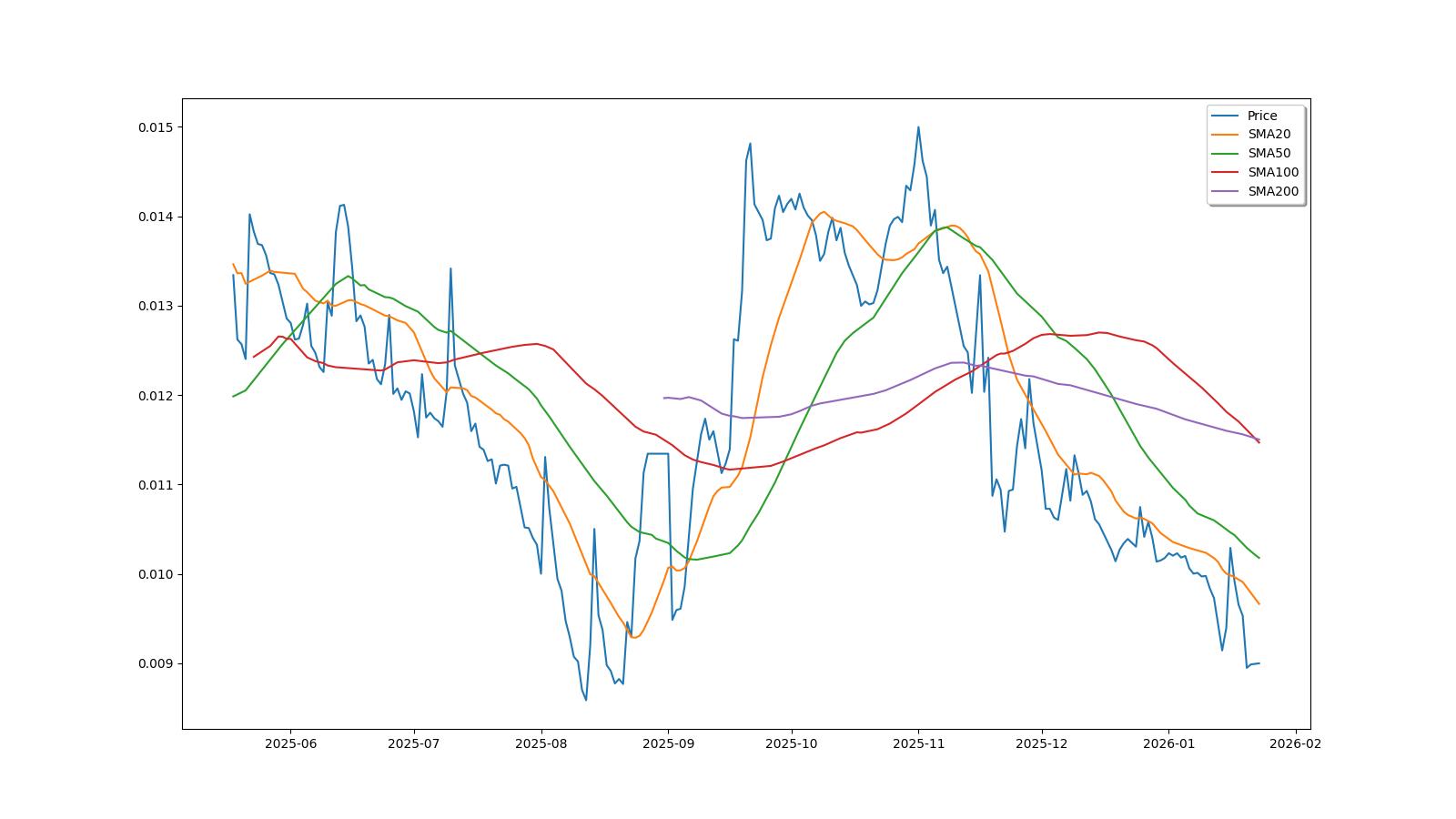 DIAM Simple Moving Averages