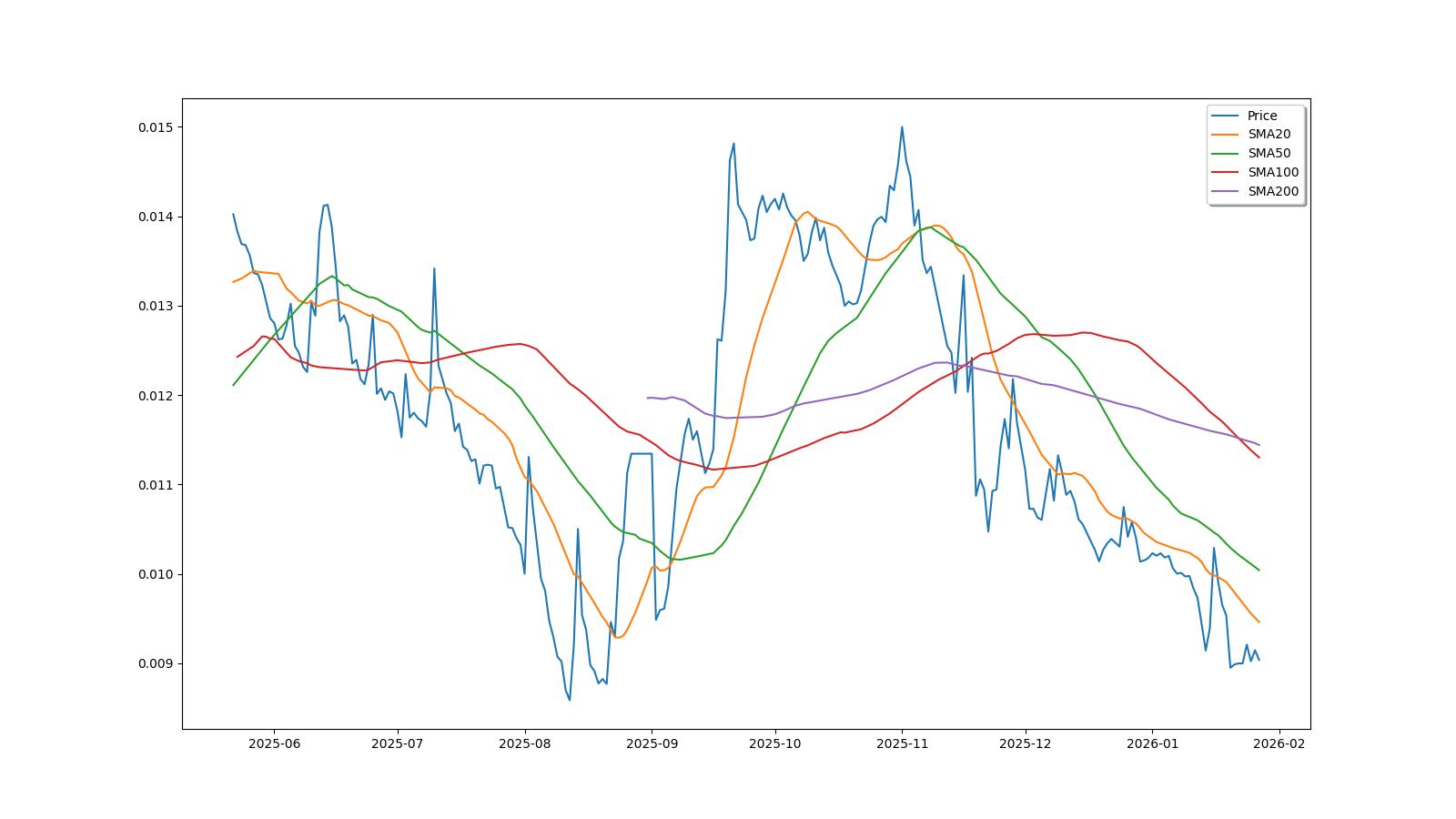DIAM Simple Moving Averages