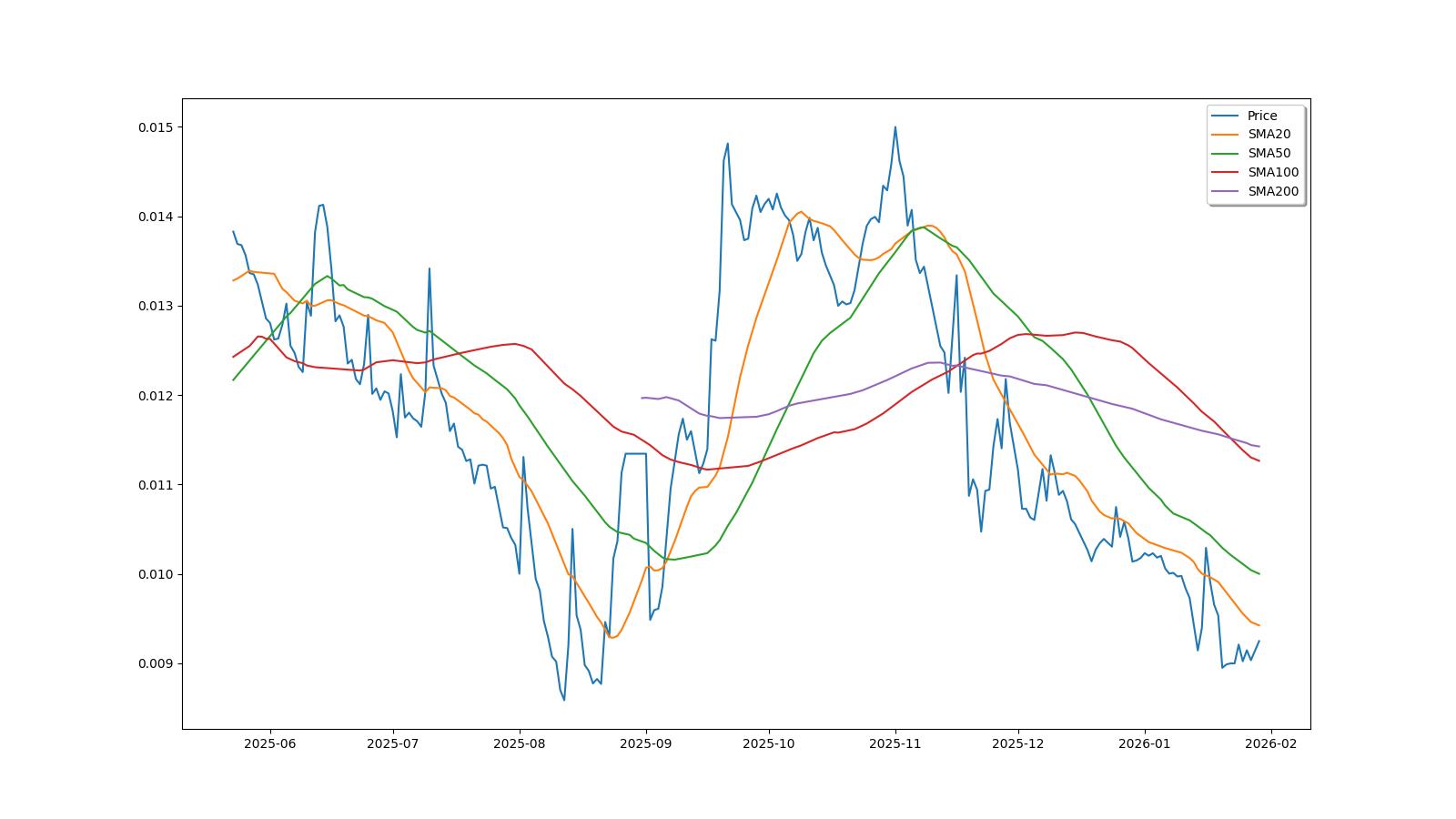 DIAM Simple Moving Averages