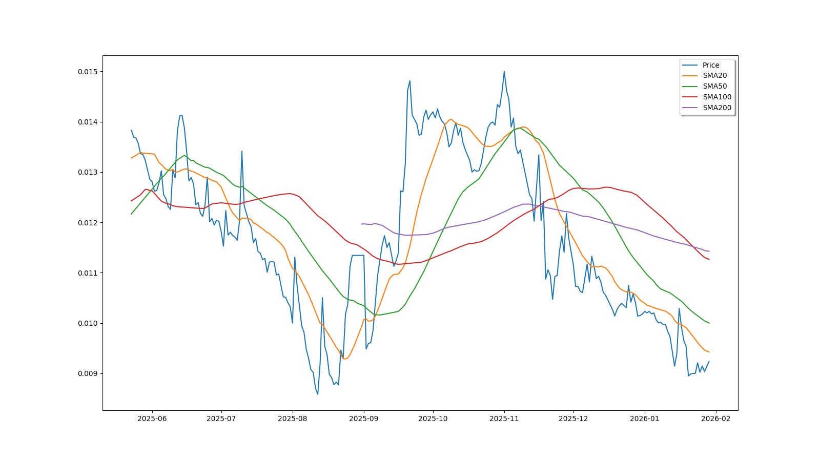 DIAM Simple Moving Averages