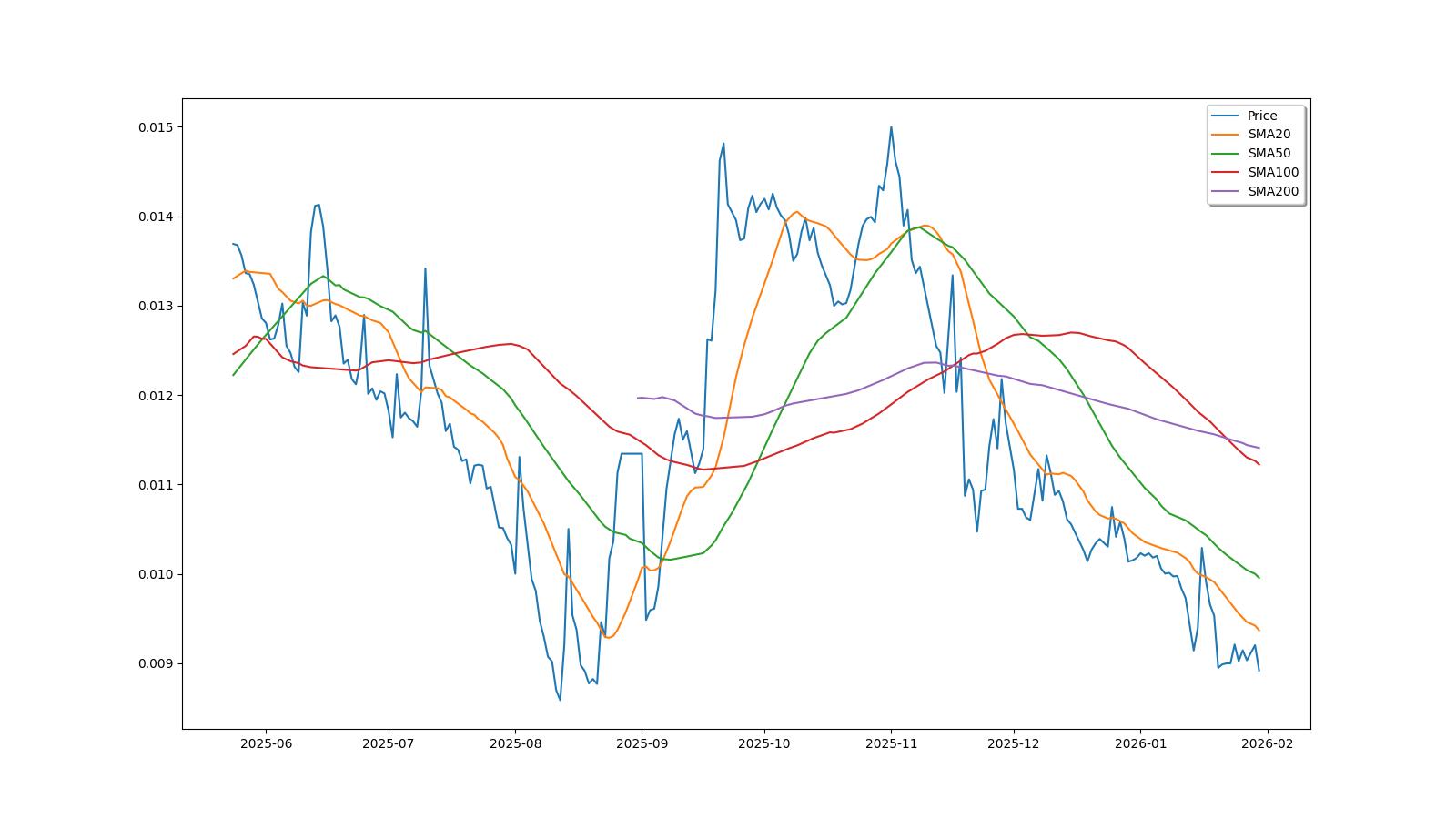 DIAM Simple Moving Averages