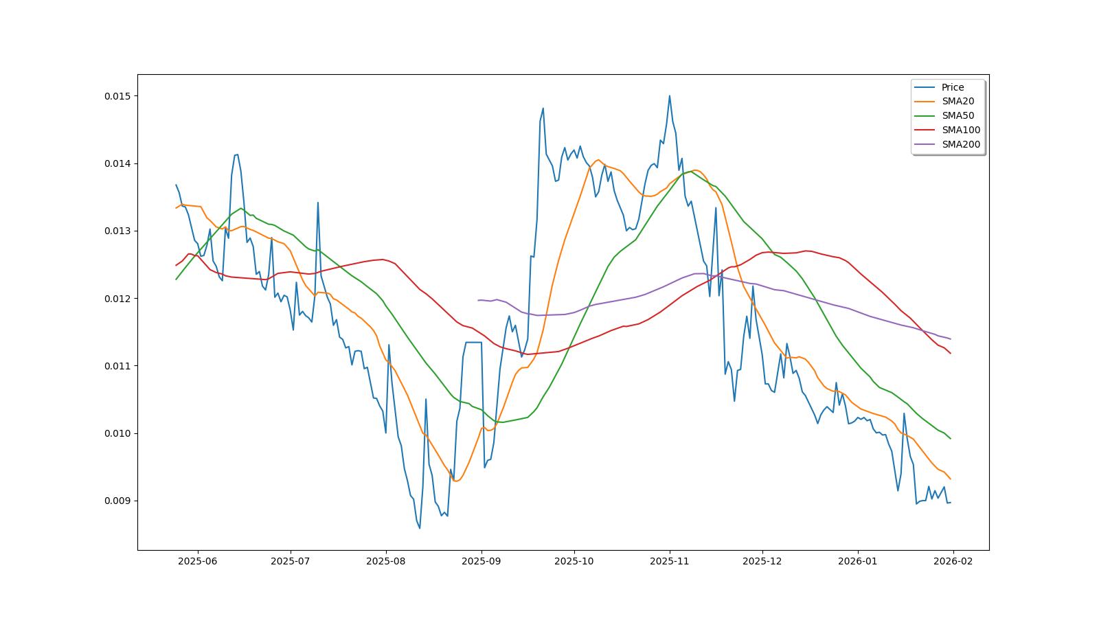 DIAM Simple Moving Averages