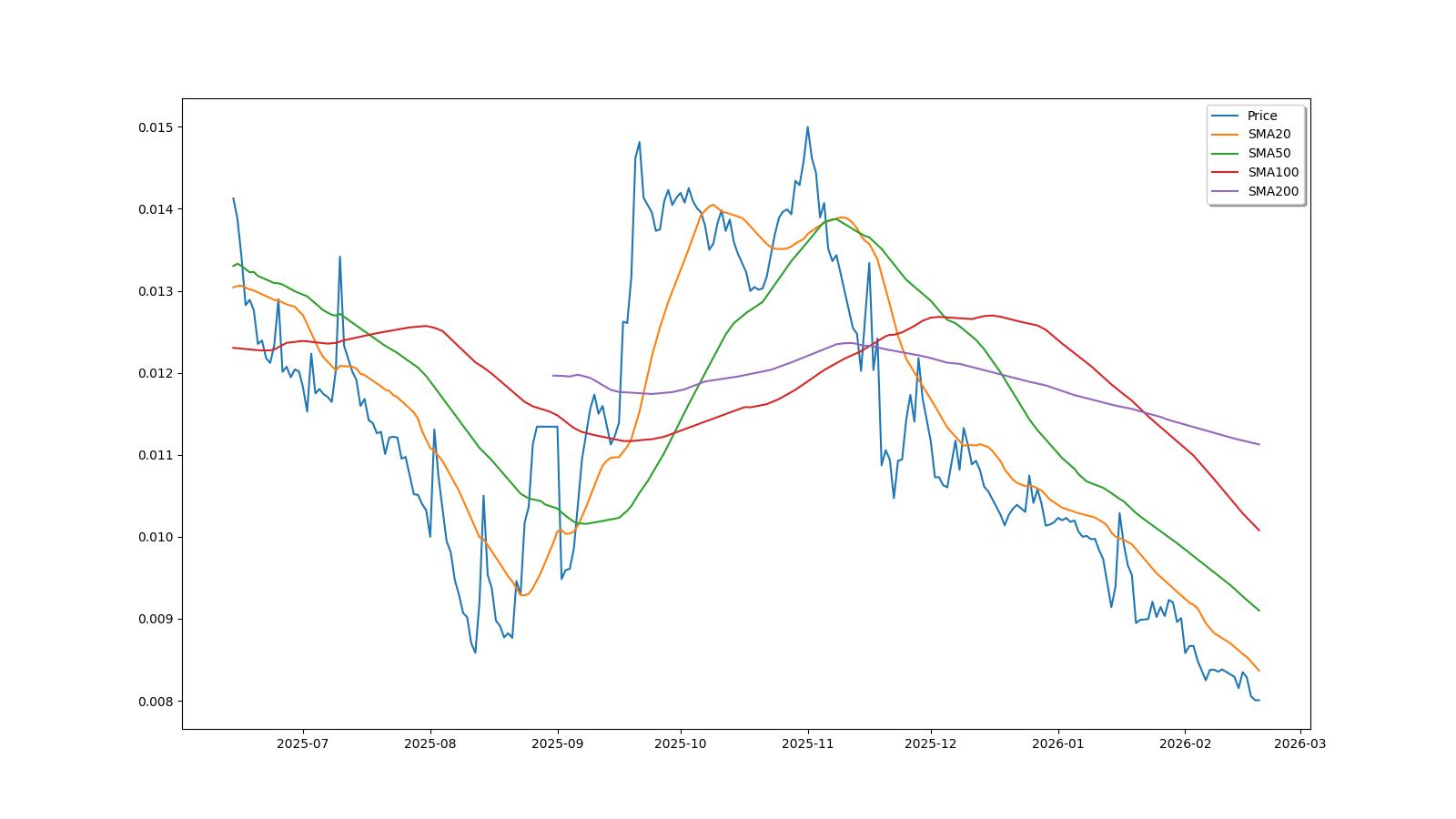 DIAM Simple Moving Averages