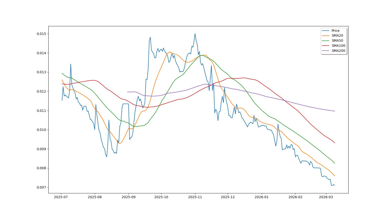 DIAM Simple Moving Averages