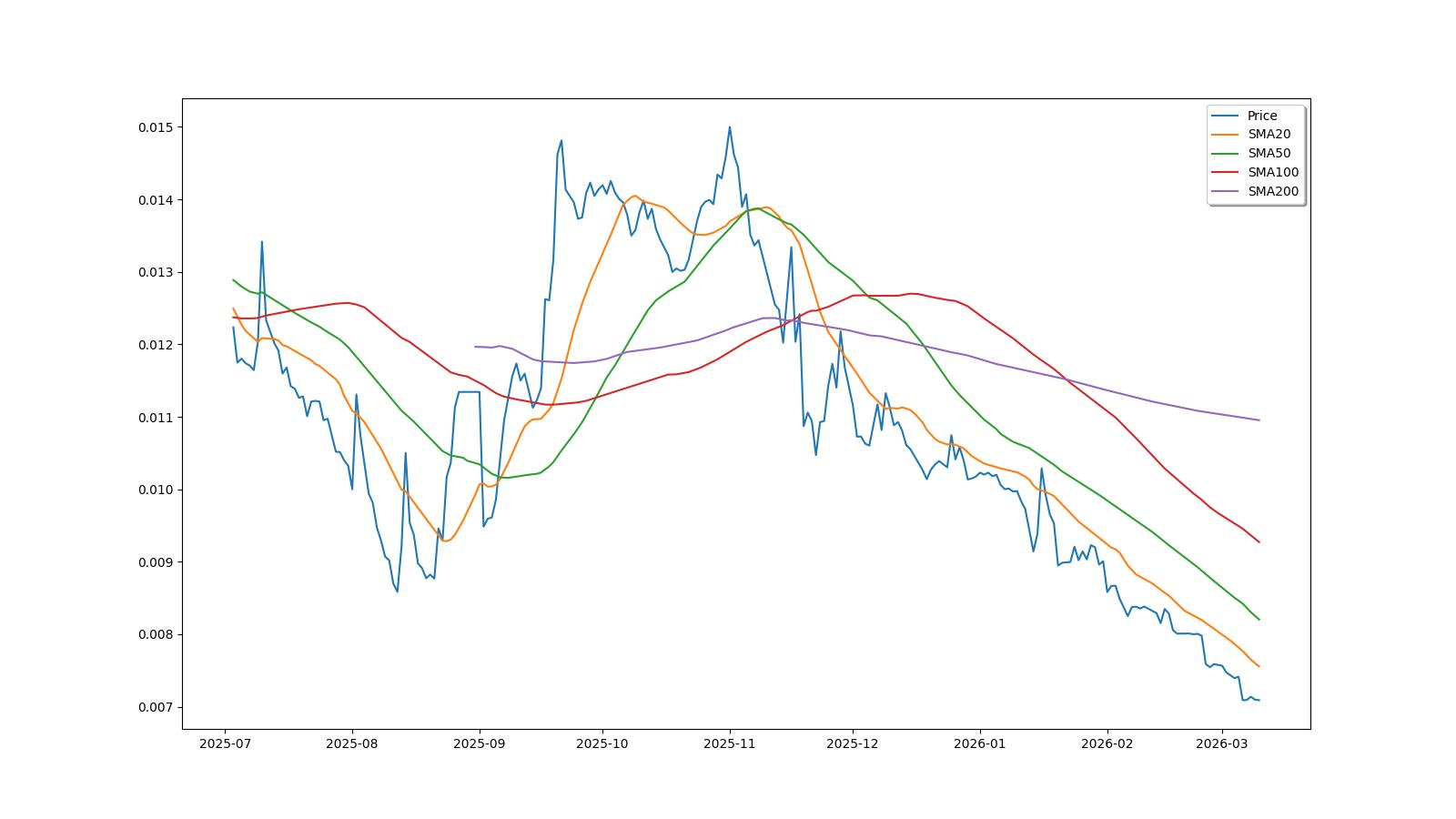 DIAM Simple Moving Averages