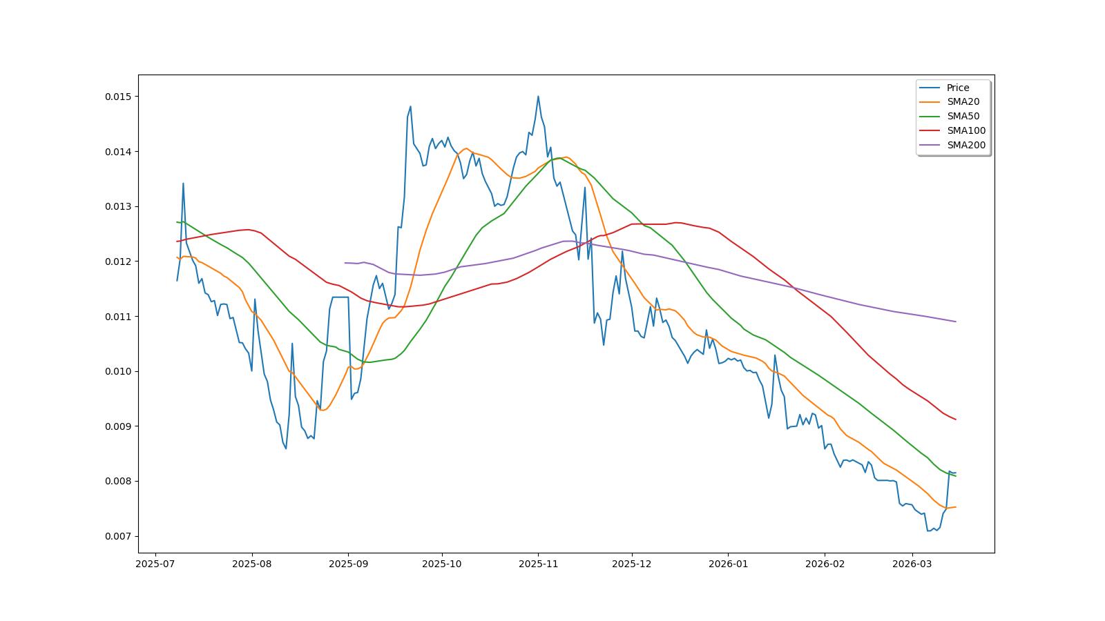 DIAM Simple Moving Averages
