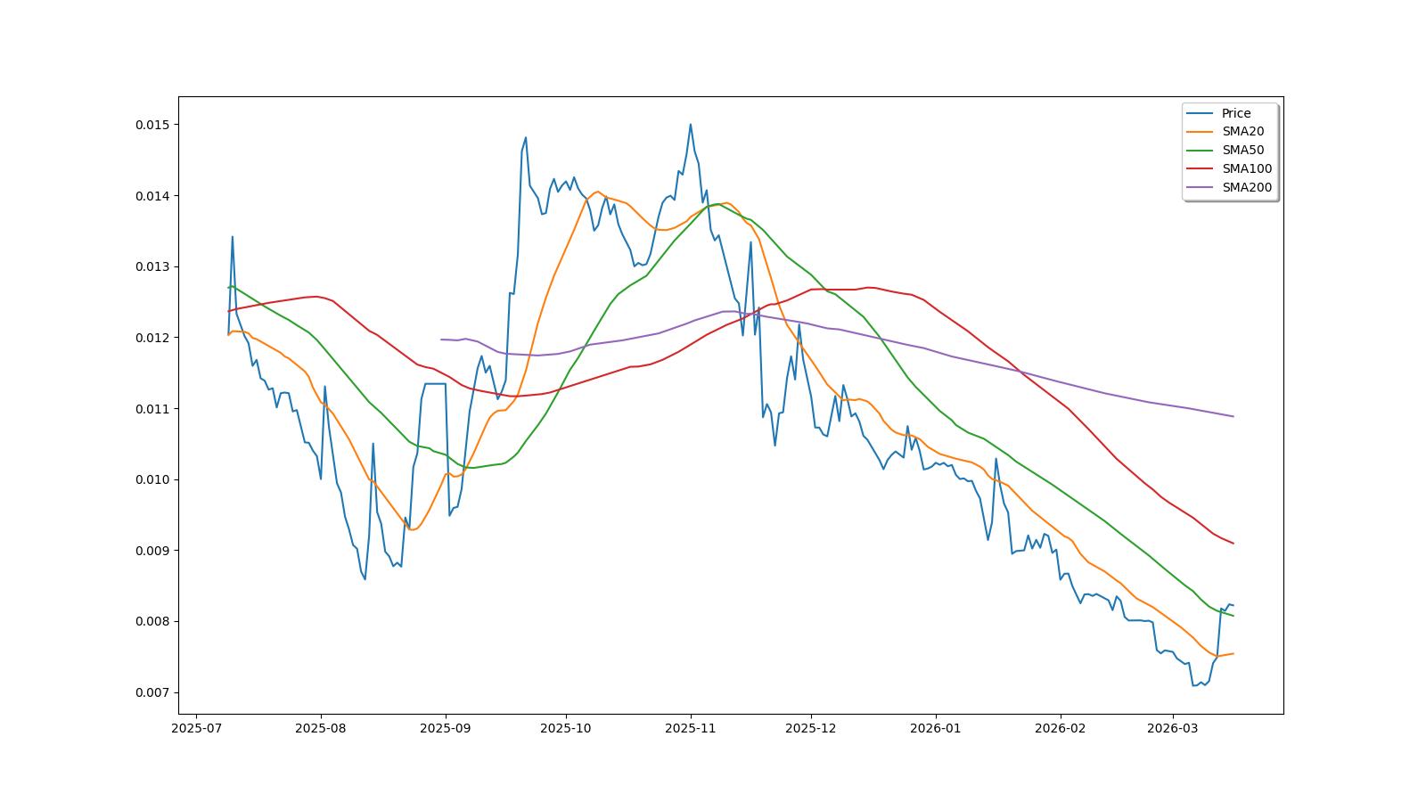 DIAM Simple Moving Averages