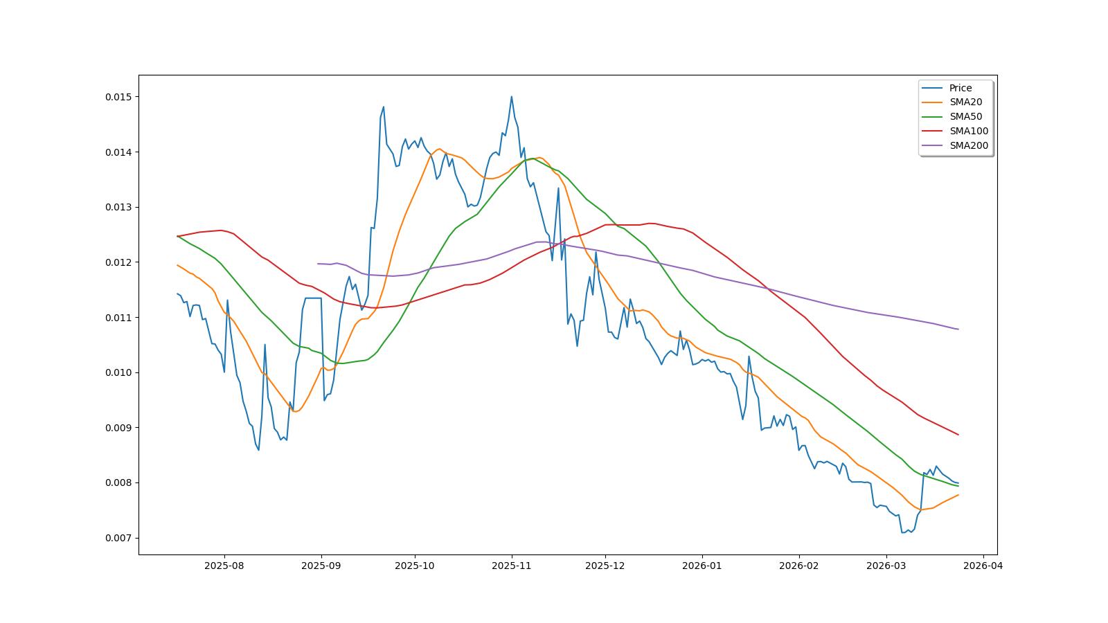 DIAM Simple Moving Averages