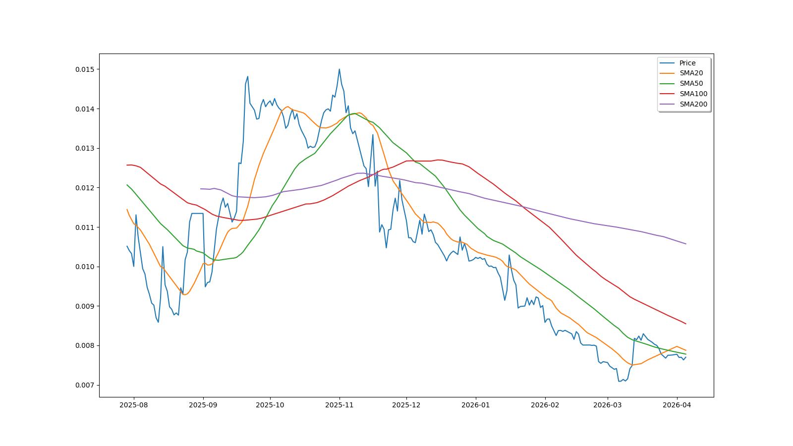 DIAM Simple Moving Averages