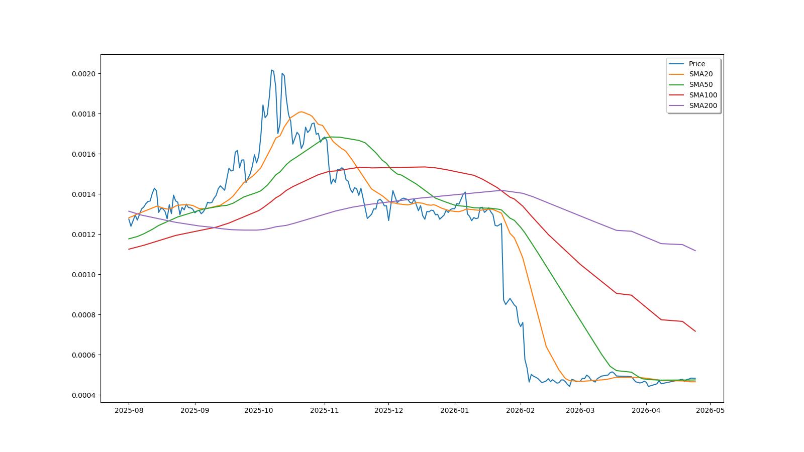 Diamond Boyz Coin Simple Moving Averages