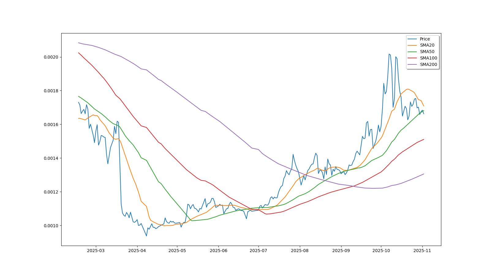 Diamond Boyz Coin Simple Moving Averages