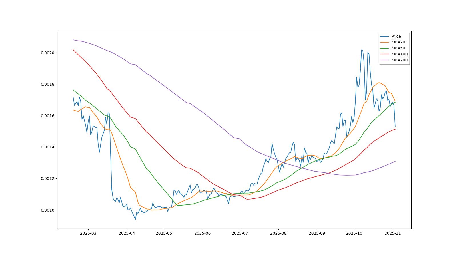 Diamond Boyz Coin Simple Moving Averages