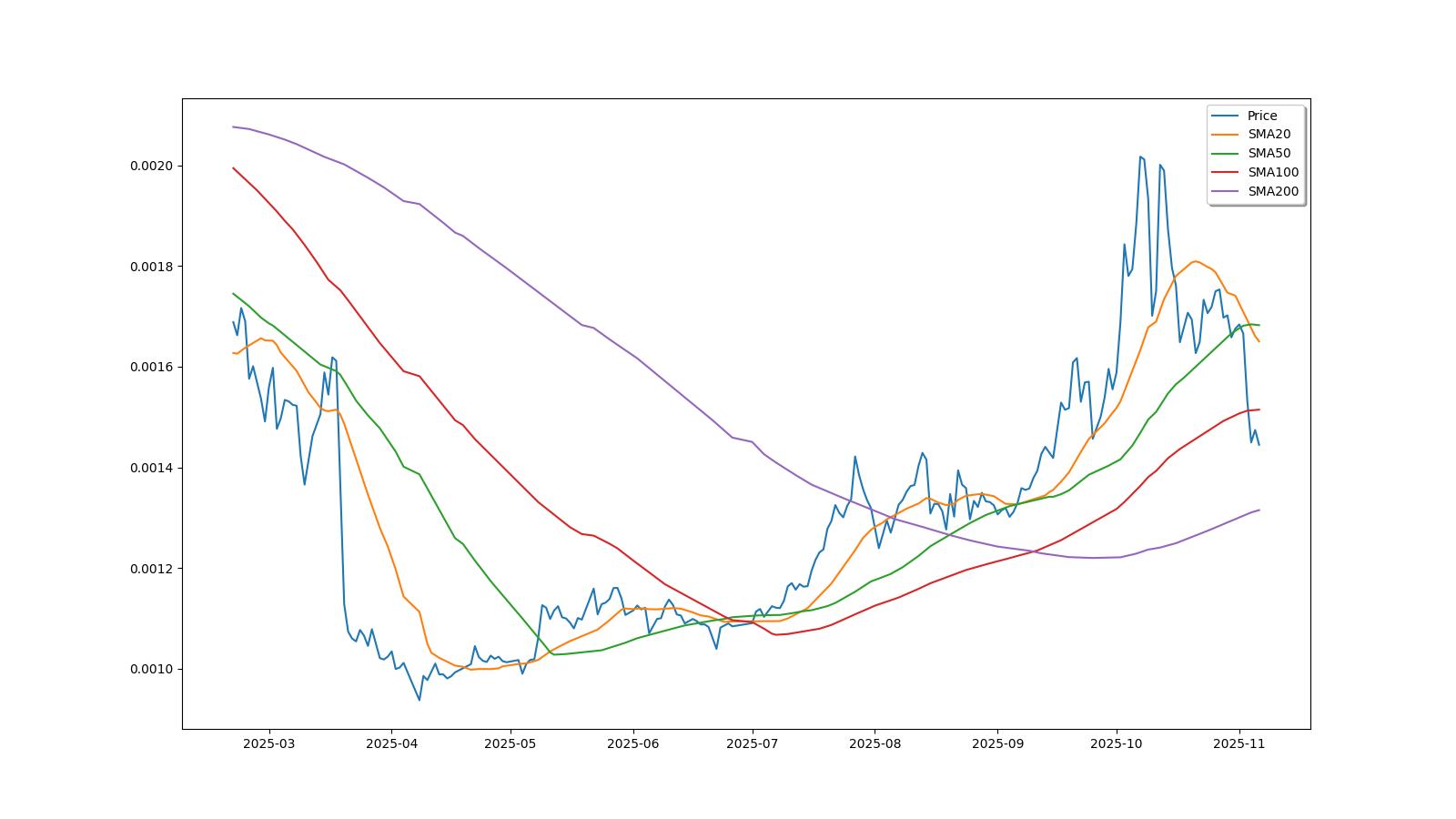 Diamond Boyz Coin Simple Moving Averages