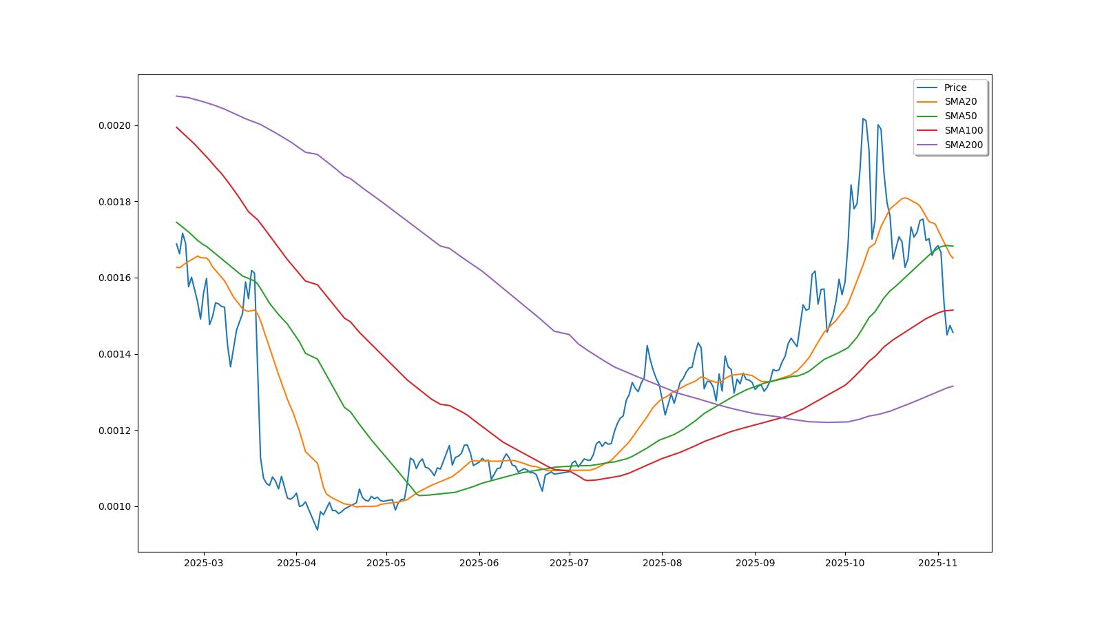 Diamond Boyz Coin Simple Moving Averages