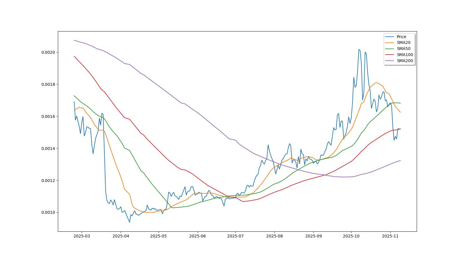 Diamond Boyz Coin Simple Moving Averages