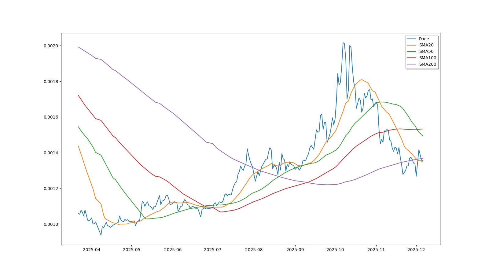 Diamond Boyz Coin Simple Moving Averages