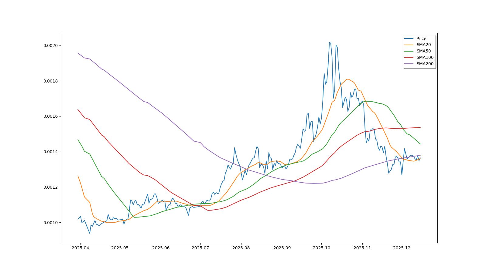 Diamond Boyz Coin Simple Moving Averages
