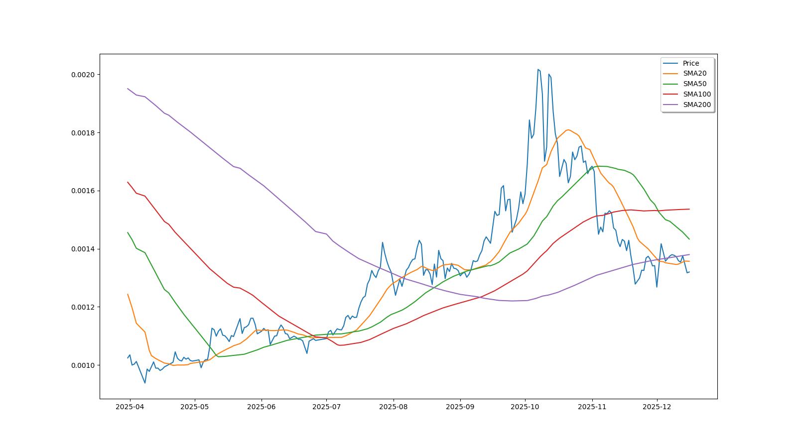 Diamond Boyz Coin Simple Moving Averages