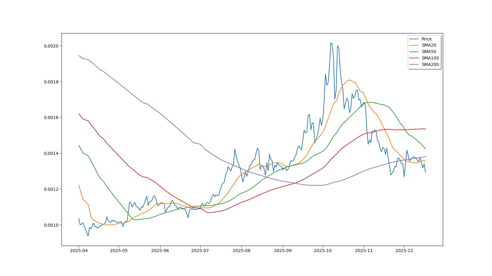 Diamond Boyz Coin Simple Moving Averages