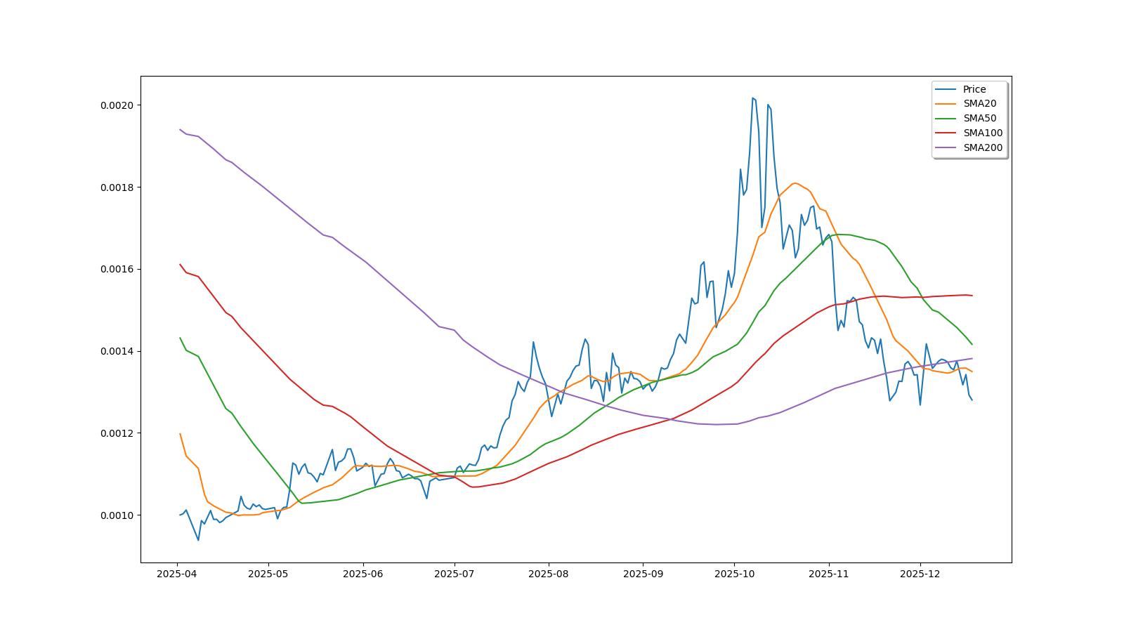 Diamond Boyz Coin Simple Moving Averages