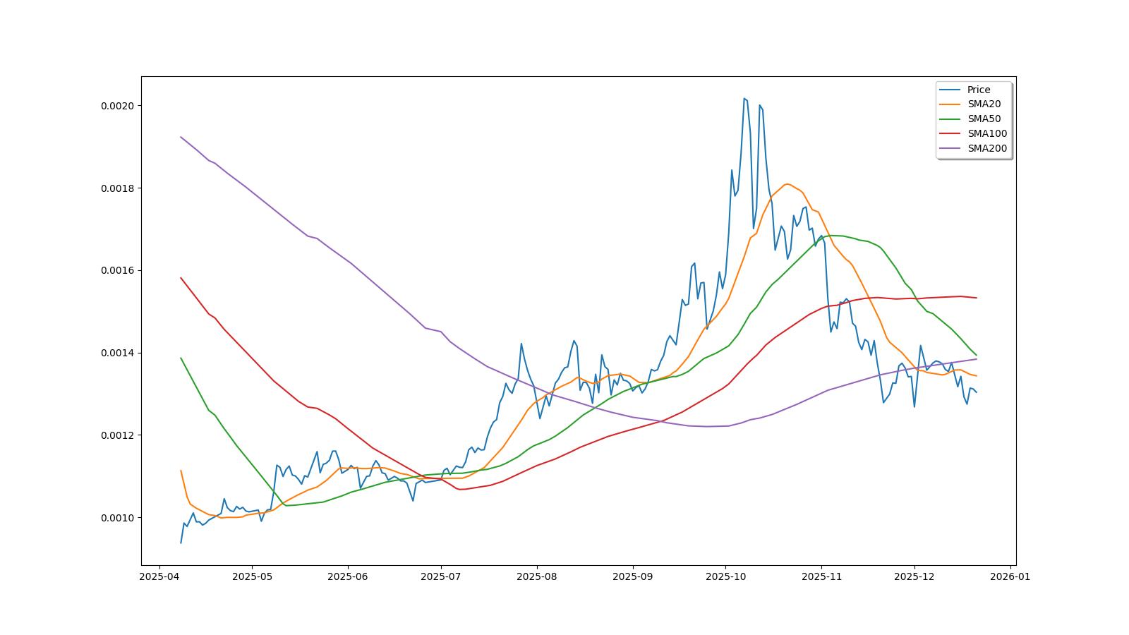 Diamond Boyz Coin Simple Moving Averages