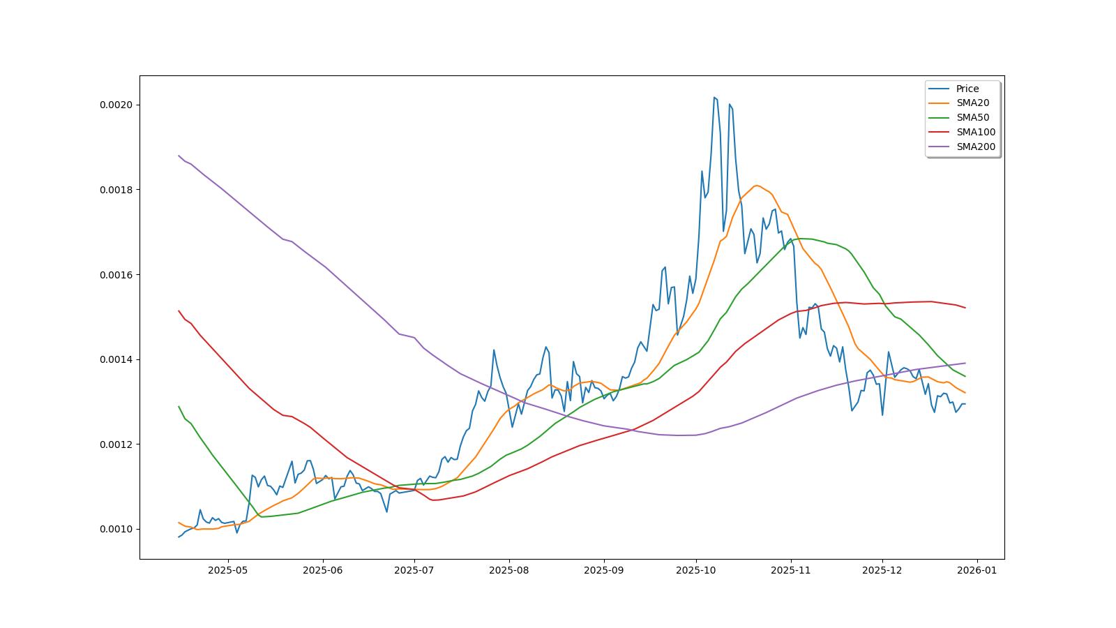 Diamond Boyz Coin Simple Moving Averages