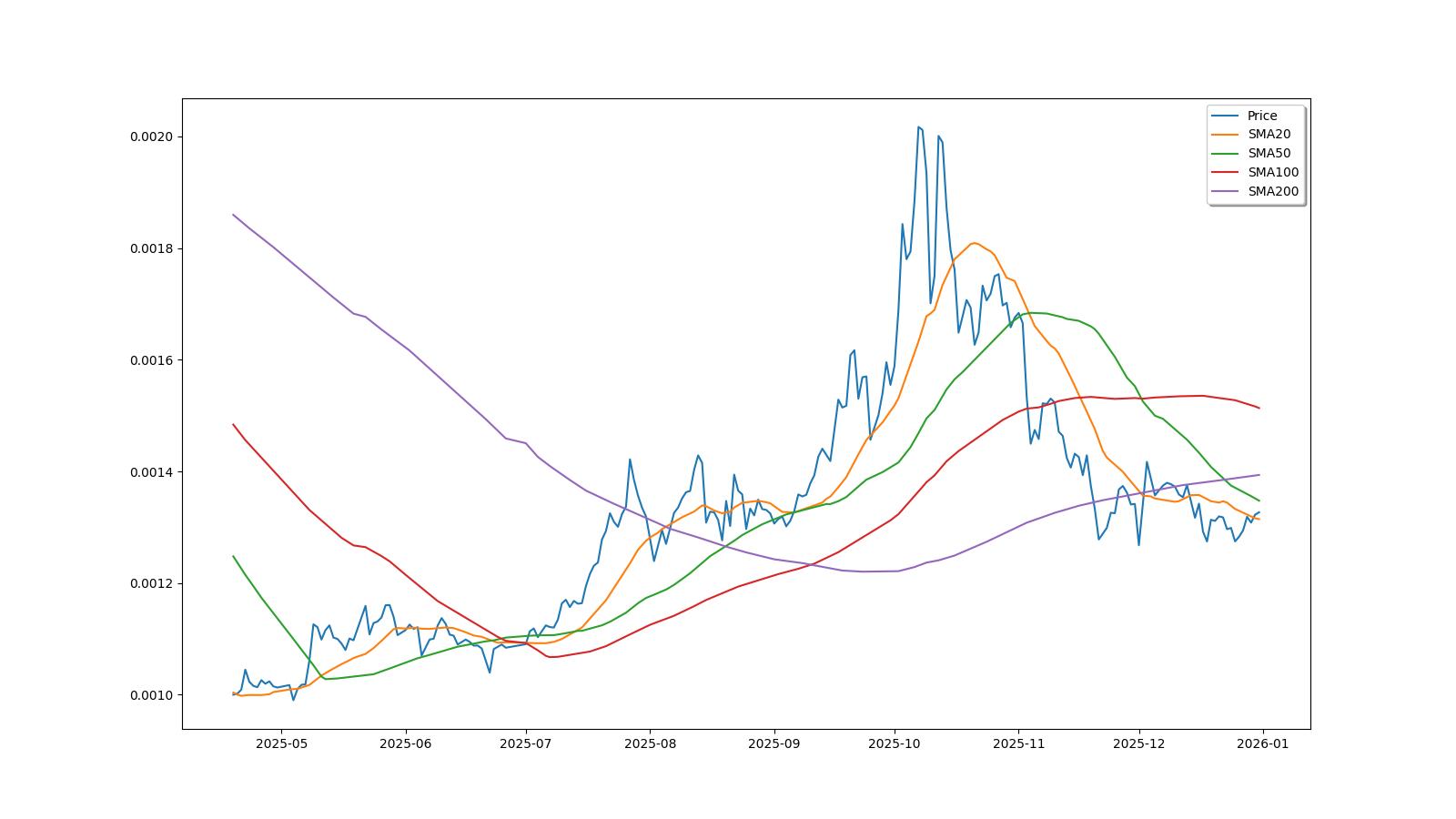 Diamond Boyz Coin Simple Moving Averages