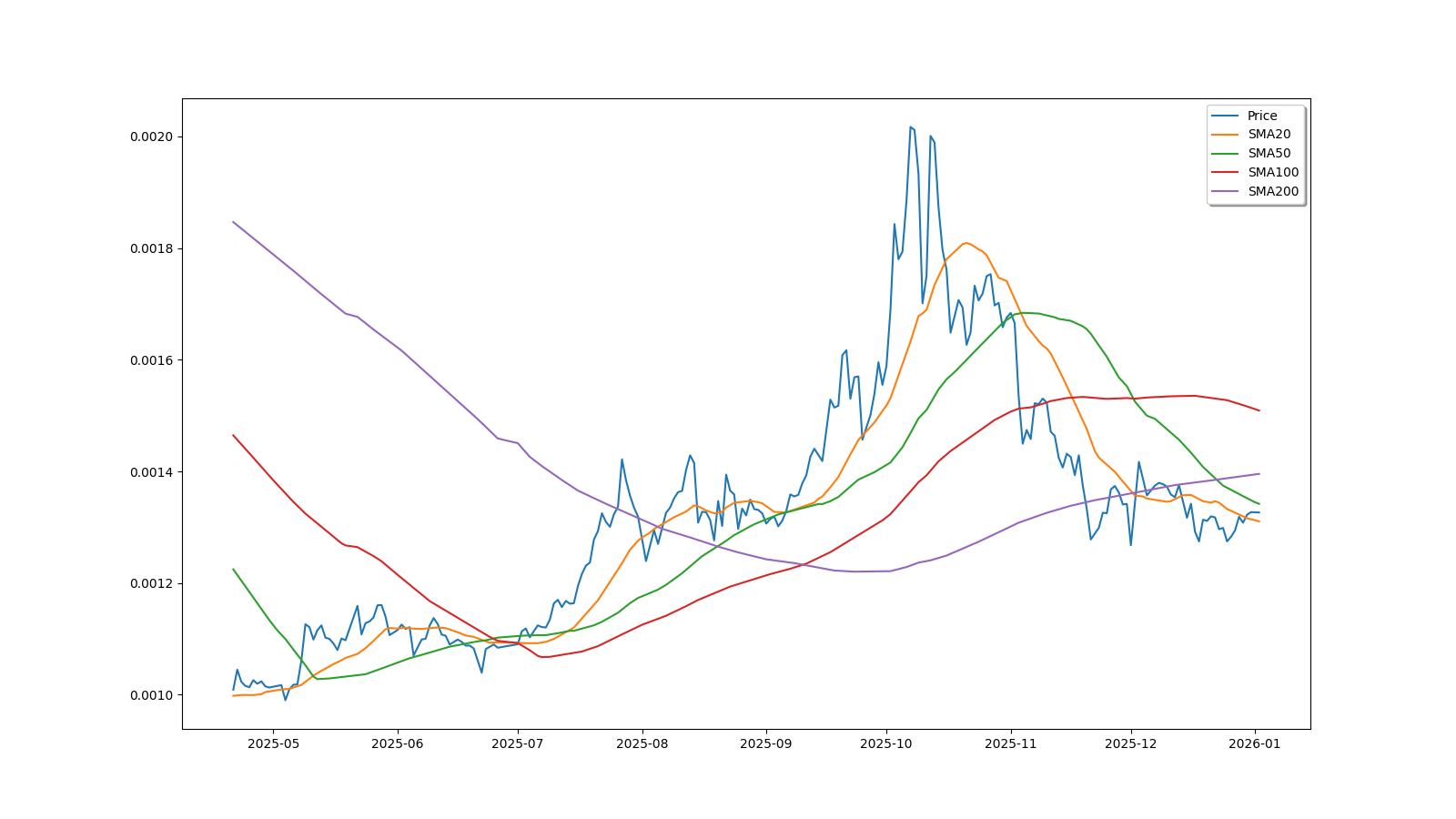 Diamond Boyz Coin Simple Moving Averages