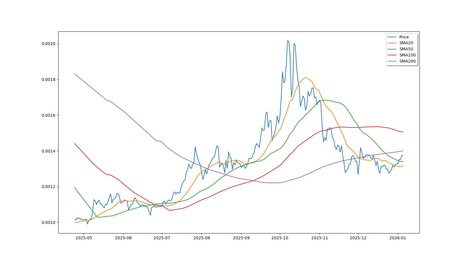 Diamond Boyz Coin Simple Moving Averages