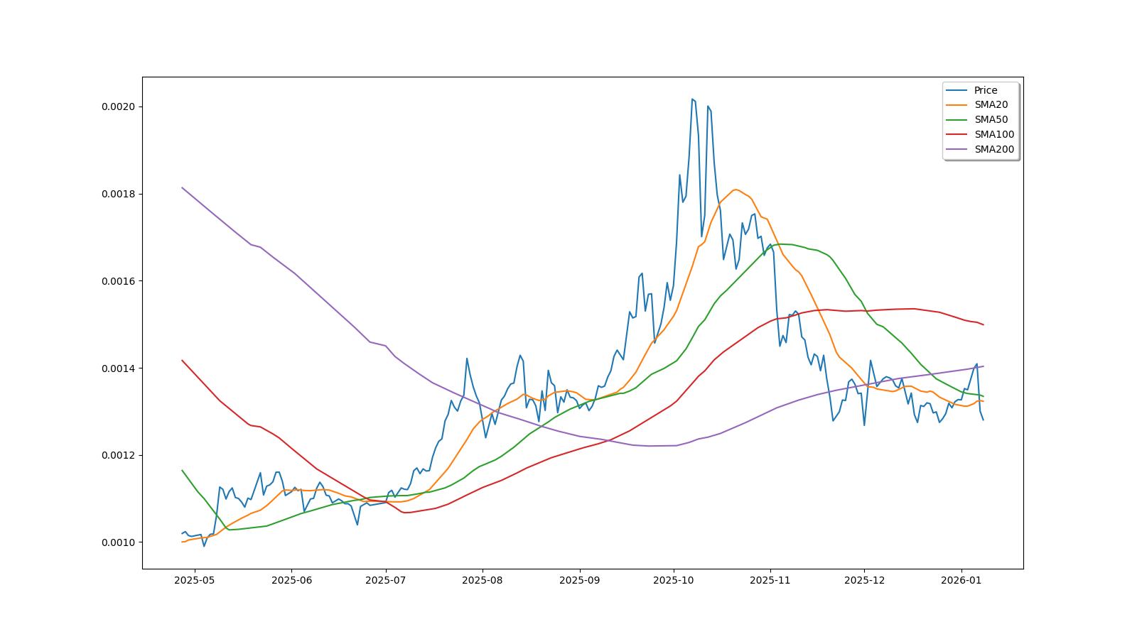 Diamond Boyz Coin Simple Moving Averages