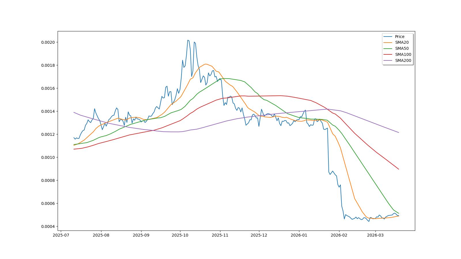 Diamond Boyz Coin Simple Moving Averages