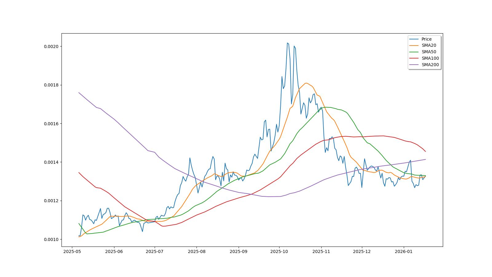 Diamond Boyz Coin Simple Moving Averages