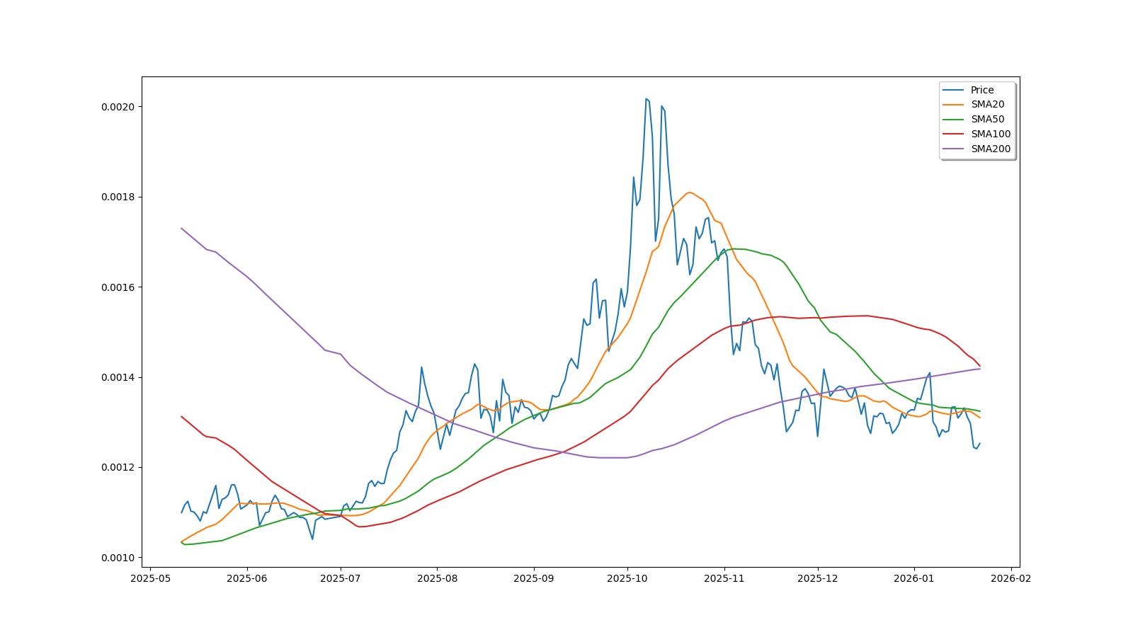 Diamond Boyz Coin Simple Moving Averages