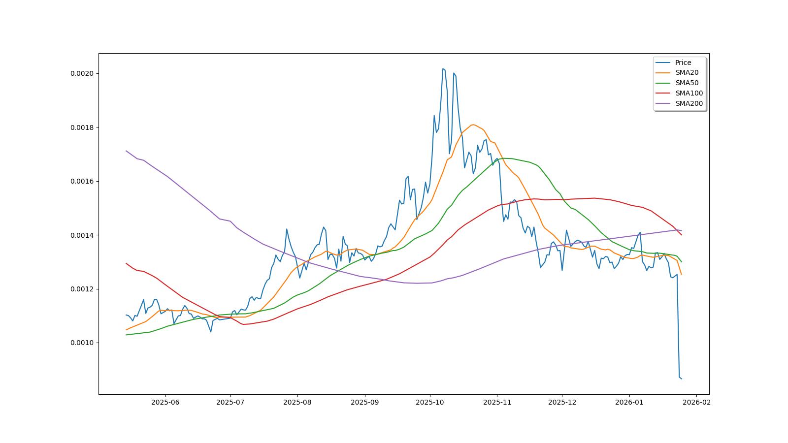 Diamond Boyz Coin Simple Moving Averages