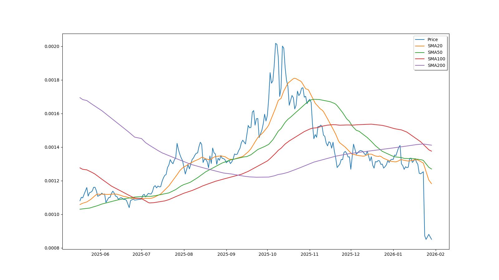Diamond Boyz Coin Simple Moving Averages