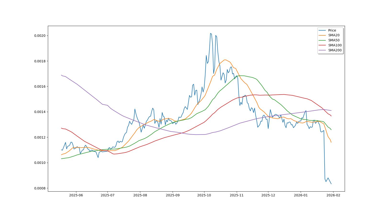 Diamond Boyz Coin Simple Moving Averages