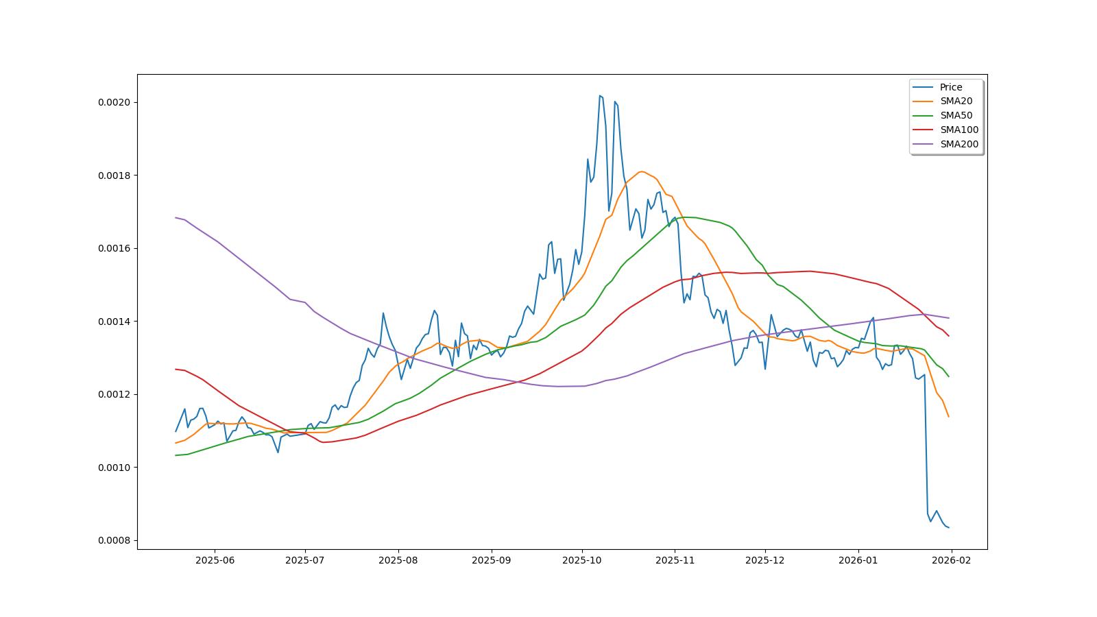 Diamond Boyz Coin Simple Moving Averages