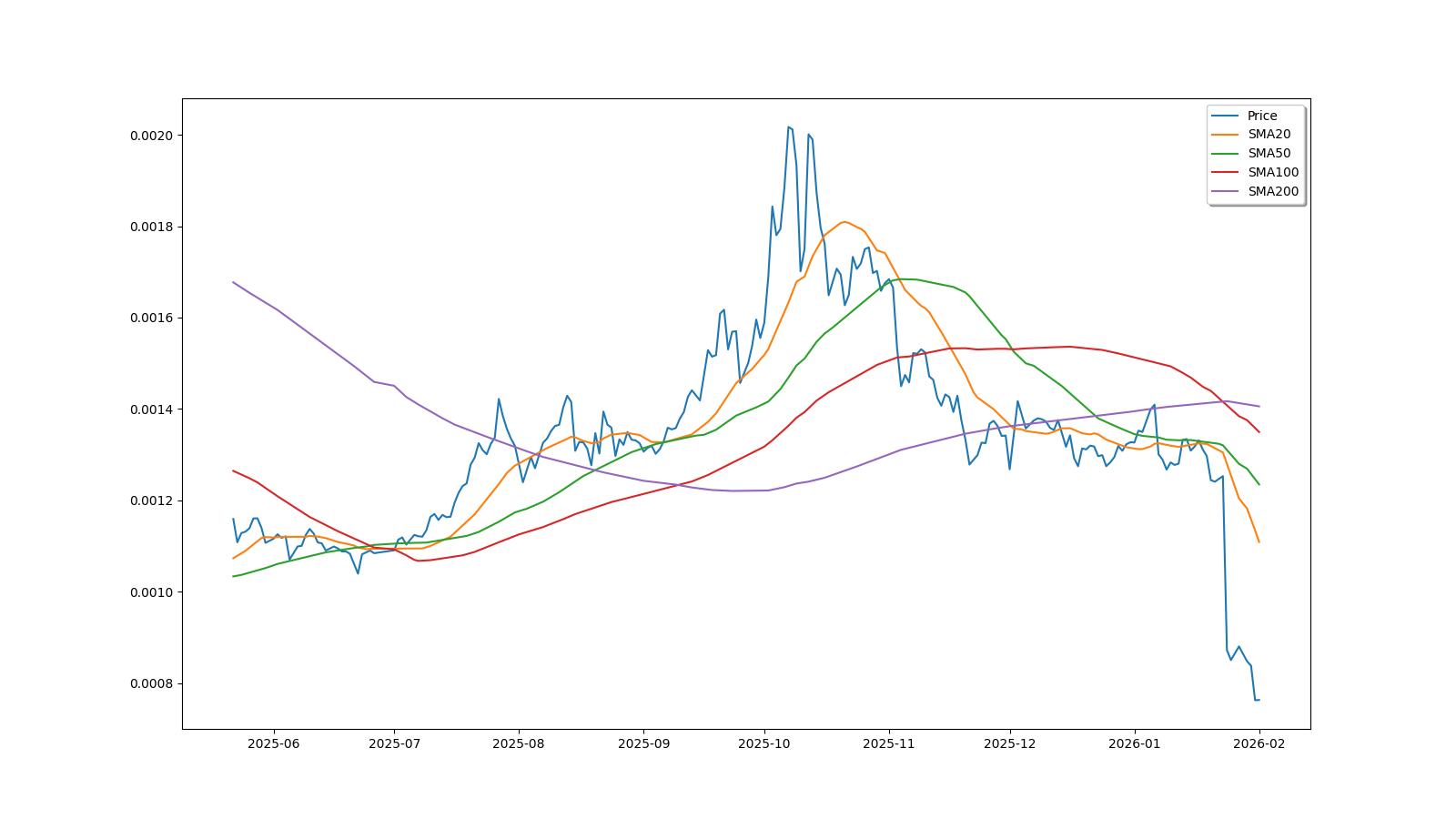 Diamond Boyz Coin Simple Moving Averages