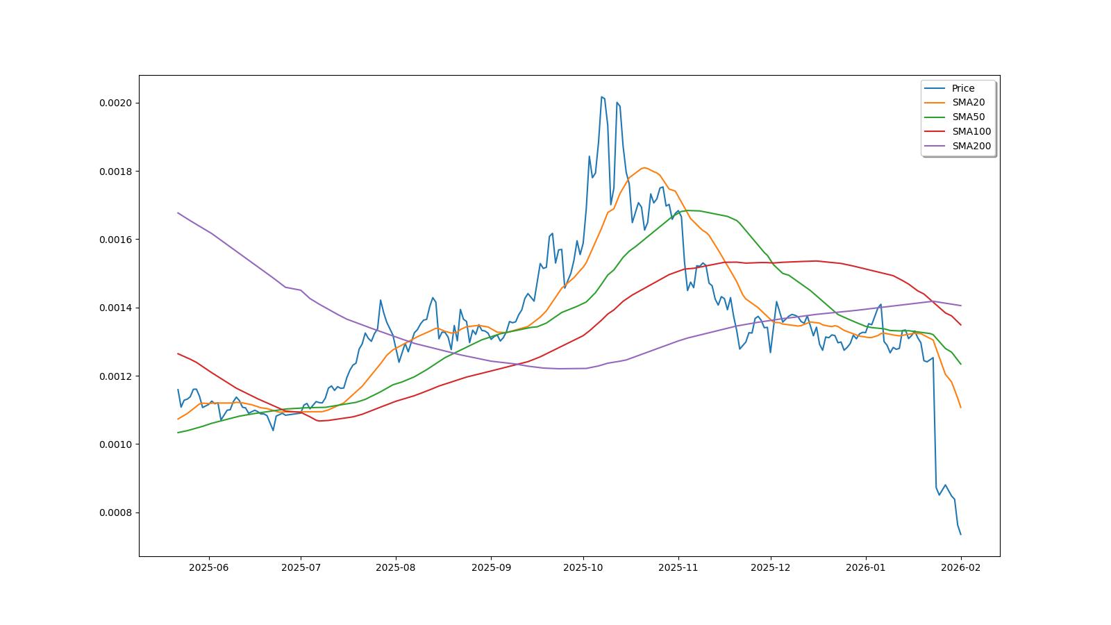 Diamond Boyz Coin Simple Moving Averages