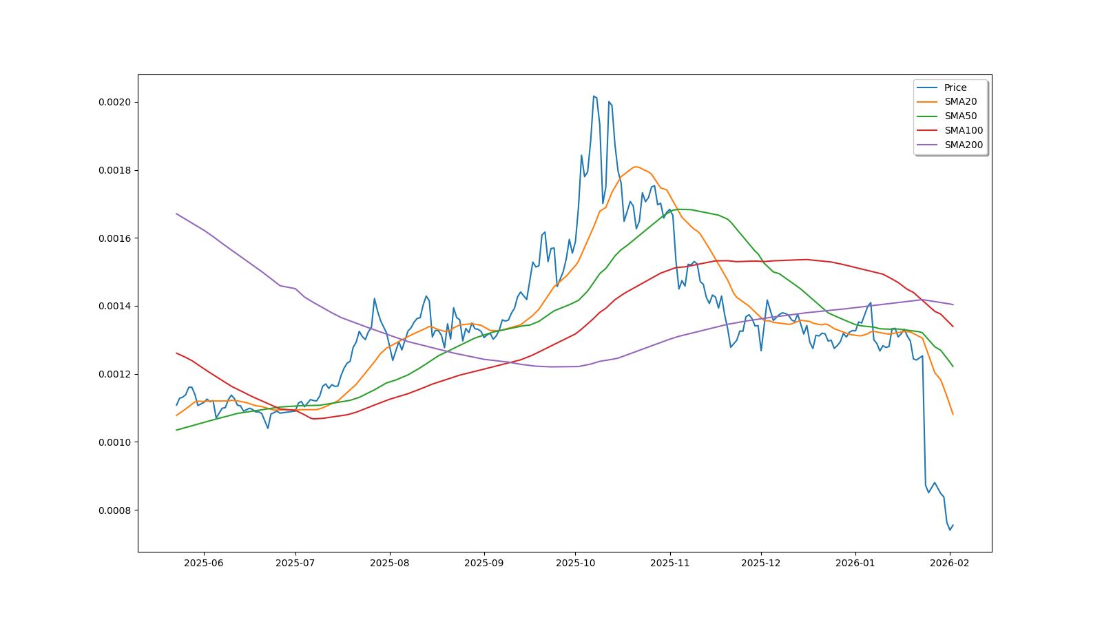 Diamond Boyz Coin Simple Moving Averages
