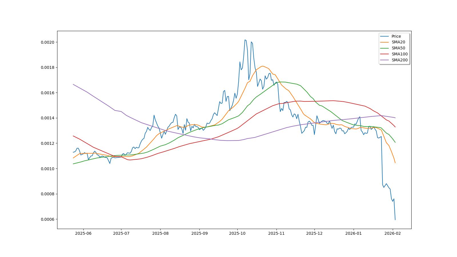 Diamond Boyz Coin Simple Moving Averages