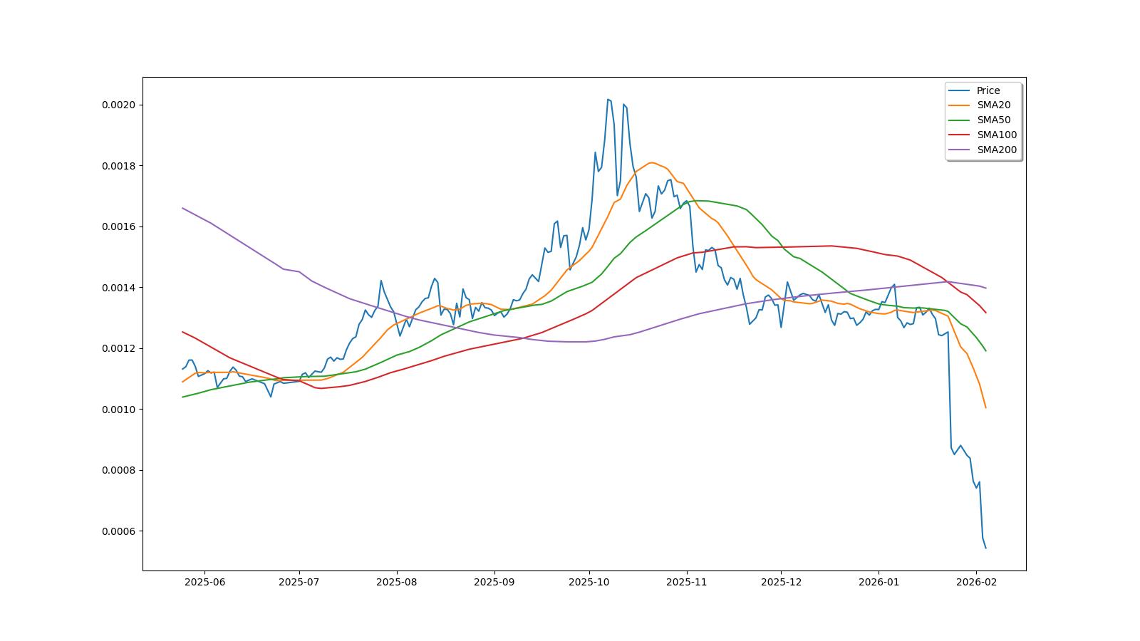 Diamond Boyz Coin Simple Moving Averages