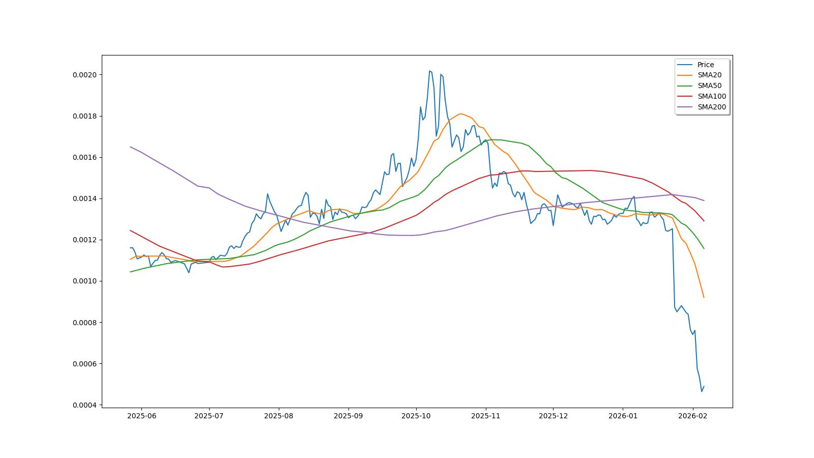 Diamond Boyz Coin Simple Moving Averages