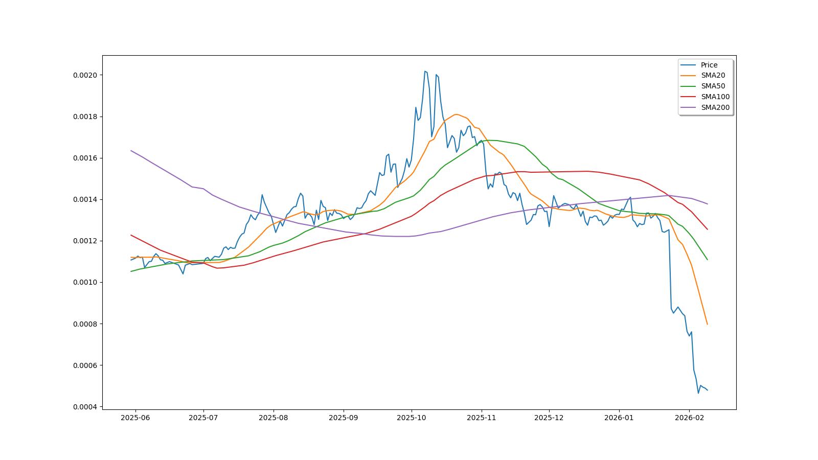 Diamond Boyz Coin Simple Moving Averages