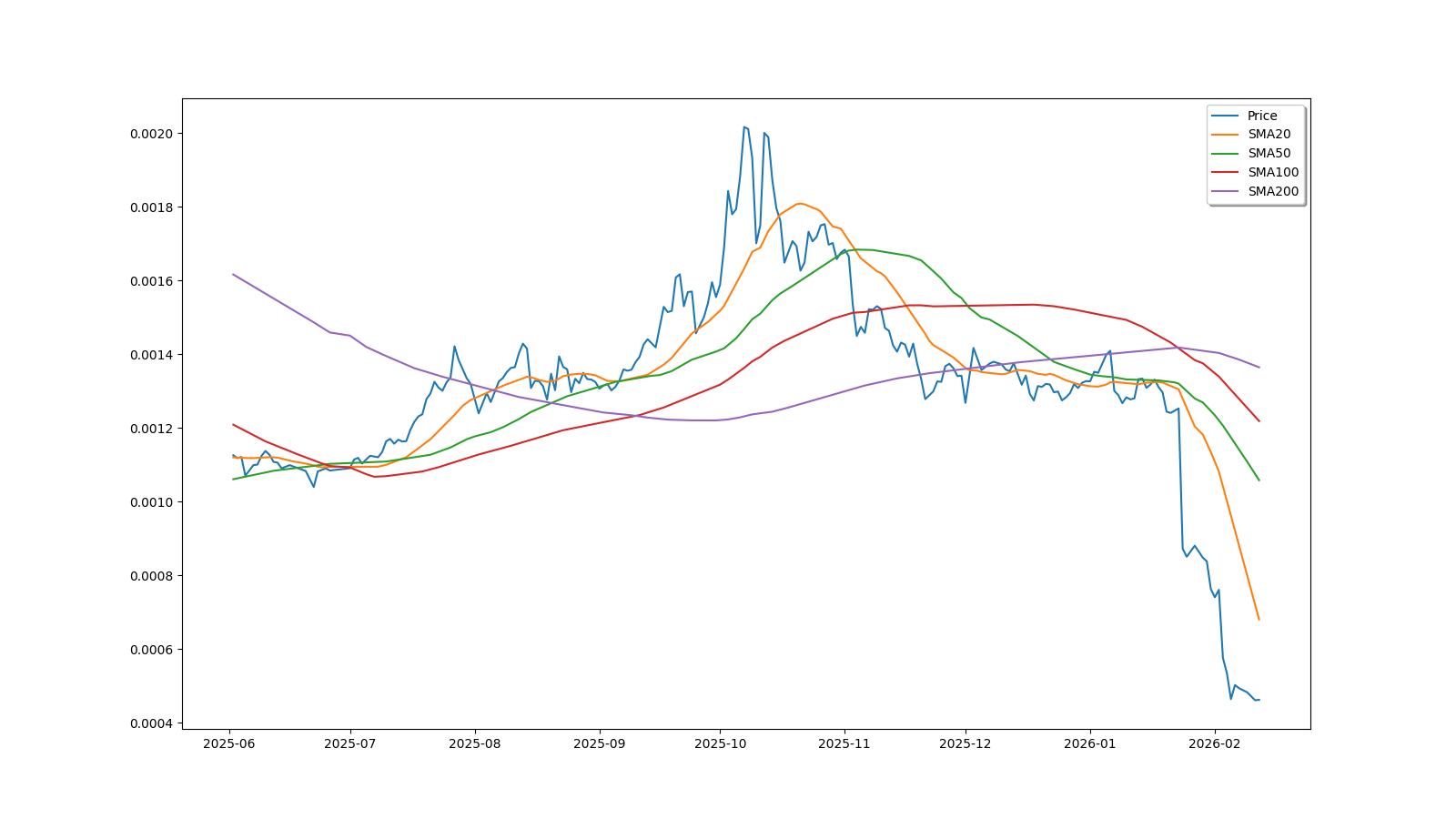Diamond Boyz Coin Simple Moving Averages