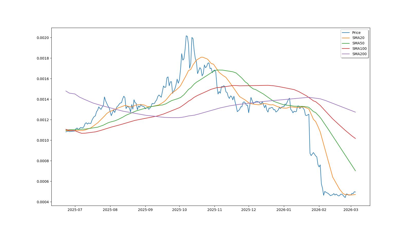 Diamond Boyz Coin Simple Moving Averages