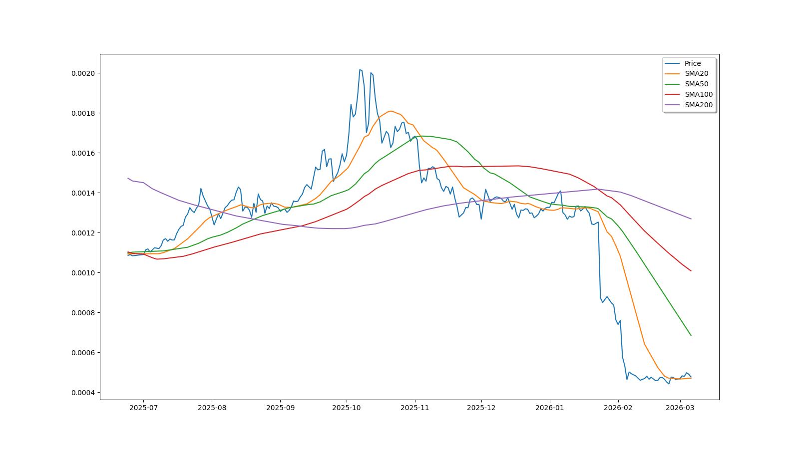Diamond Boyz Coin Simple Moving Averages