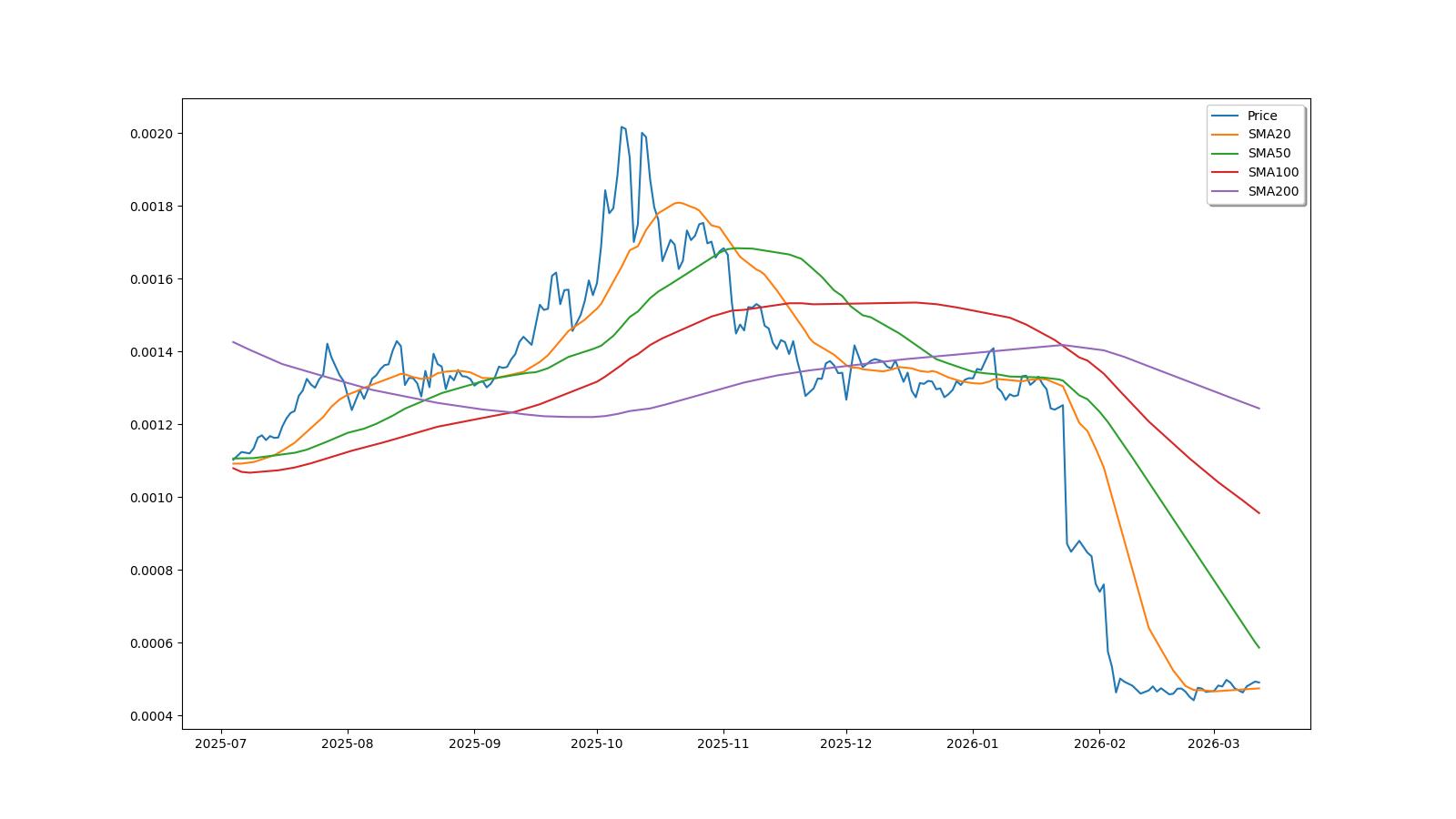 Diamond Boyz Coin Simple Moving Averages